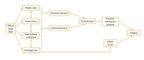 Monetary Policy Flashcards Quizlet