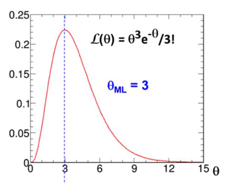 What Is The Likelihood Function And How Is It Used In Particle Physics