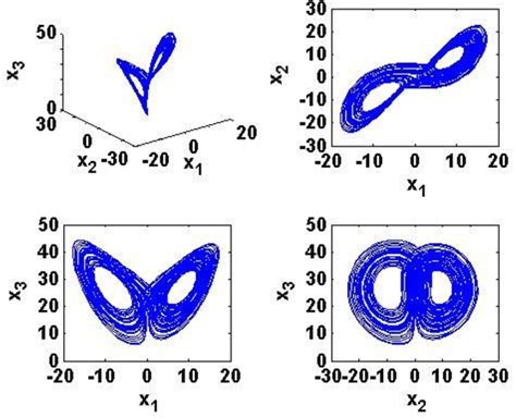 Figure 1 From Hybrid Function Projective Synchronization Of Chaotic