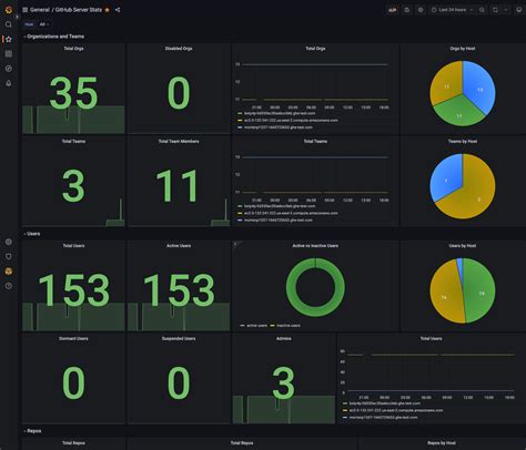 github bxtp4p github server stats prometheus grafana dashboard