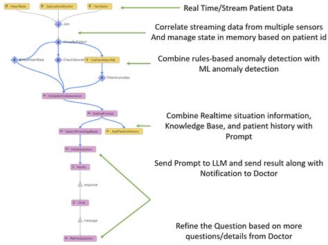 integrating llms with real time data vantiq