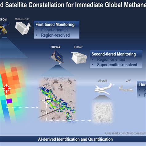 Multi Tiered Satellite Framework For Immediate Global Methane Download Scientific Diagram