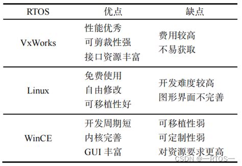 再谈嵌入式实时操作系统 嵌入式系统案例智能家居的操作系统 csdn博客
