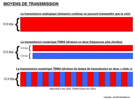 DMR Digital Mhz In One Page
