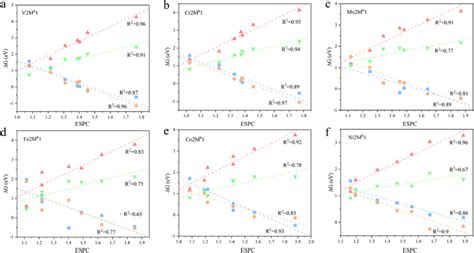 The linear scaling relationship between the ΔGi i 1 2 3 4 and Download Scientific