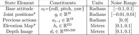Table 2 1 From Perceptive Hexapod Legged Locomotion For Climbing Joist Environments Semantic