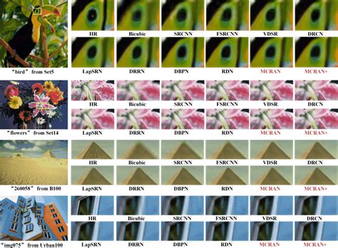 Visual Comparison On The Benchmark Datasets For Scale Factors × 4