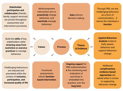Positive Behaviour Support — Green Ant Person Centred Practice