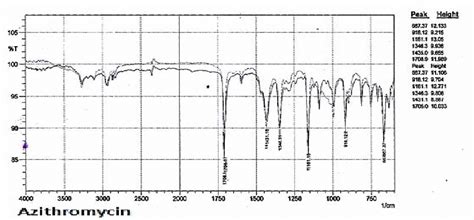 Ft Ir Spectrum Of Azithromycin With Hpmc Download Scientific Diagram