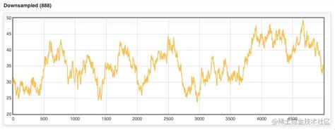 如何基于数据可视化超大数据量做好图形展示，来学习你还不知道的 Lttb 算法在可视化场景中，当 X 轴的数据不断增多，对 掘金