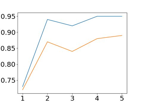 Micro And Macro F 1 Scores Wrt The Number Of Iterations Download