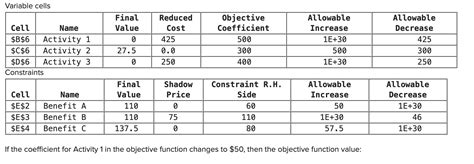 Solved Variable Cells Cell Name B 6 Activity 1 C 6 Chegg Com