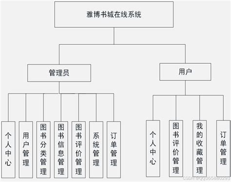 基于java的雅博书城在线系统 博雅书店管理系统 csdn博客