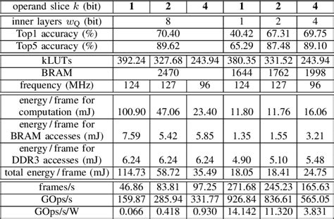 table iv from design of high throughput mixed precision cnn