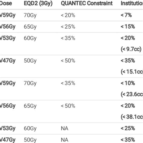 Institutional Dose Constraints Download Scientific Diagram