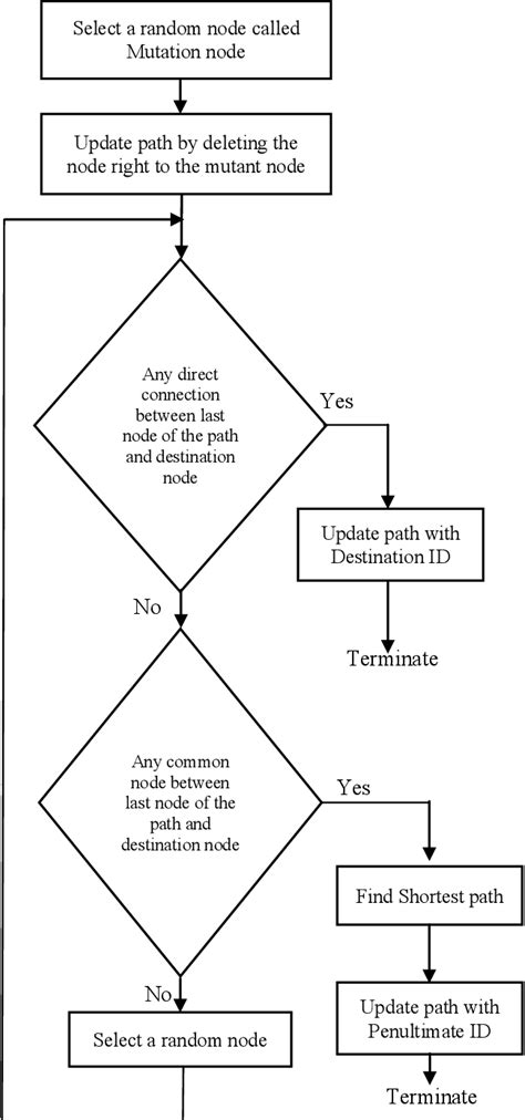 Figure 1 From Design Of A Genetic Algorithm Based Shortest Path Routing With Different Mutation