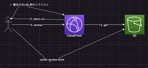 Aws Cloudfront（署名付きurl）s3のコンテンツ配信をterraformで構築してみた Ramble ランブル