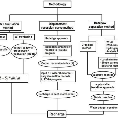 The Base Flow Separation Methods Download Scientific Diagram