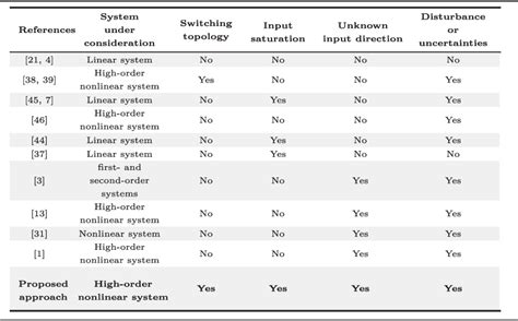 Table From Adaptive Consensus For High Order Unknown Nonlinear Multi Agent Systems With