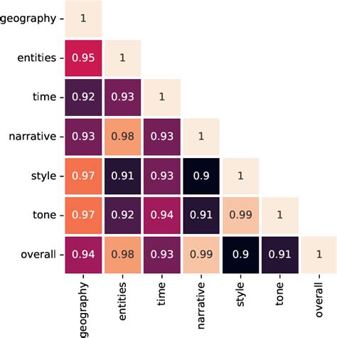 Figure 1 From Dimensions Of Similarity Towards Interpretable Dimension Based Text Similarity