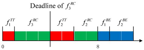 Electronics Free Full Text A Hybrid Traffic Scheduling Strategy For Time Sensitive Networking