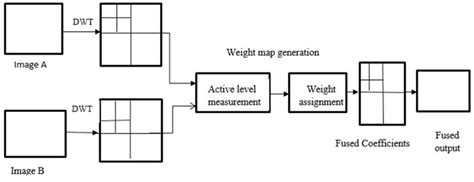 Conventional Dwt Decomposition Based Image Fusion Download Scientific
