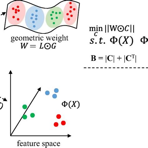 Flowchart Of The Proposed Clustering Framework For A Given Data Matrix