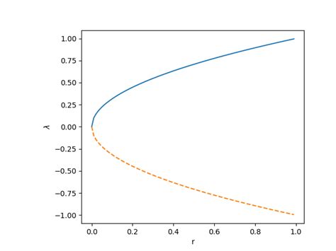 6 bifurcation diagram of a saddle node bifurcation the solid line download scientific diagram