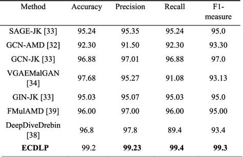 table 5 from an ensemble based parallel deep learning classifier with