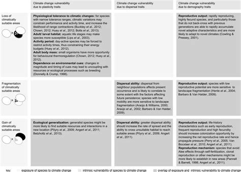 Examples Of Traits That Potentially Mediate Species Responses To