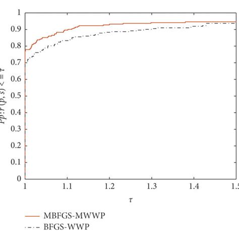 Performance Profiles Of These Methods Ni Download Scientific Diagram
