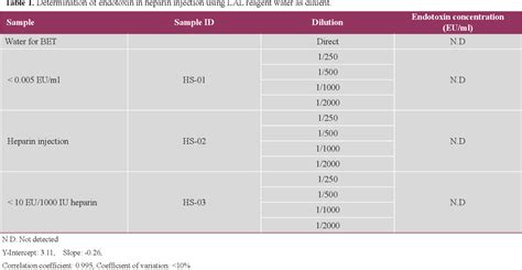 Table 1 From Evaluation Of The Suitability Of Kinetic Chromogenic Lal Assay For Determination Of