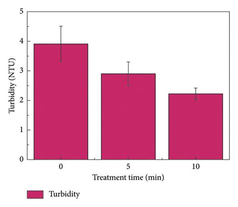 Variation Of Turbidity With Treatment Time 5 Kv 1956 Khz And 5 L