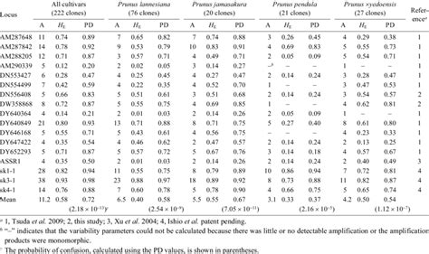 Variability Parameters Calculated For 17 Ssr Markers In The Japanese Download Table