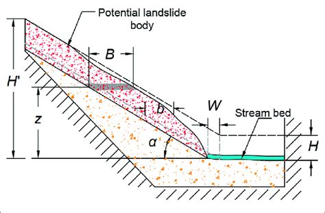 Schematic Diagram Of Effective Incision And Potential Landslide Energy Download Scientific