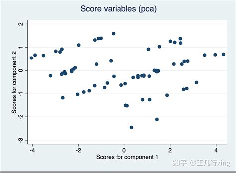 PCA vs 因子分析 Stata Python实现 知乎