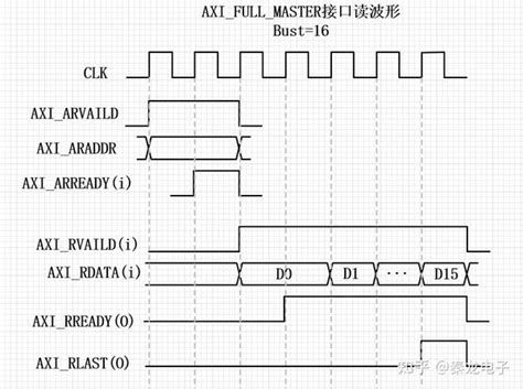 手撕AXI FULL MASTER代码 知乎