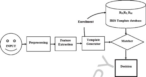 Biometric Proposed Architecture For Authentication Download