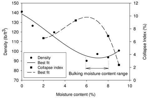 Relative Density And Collapse Index Schematic Download Scientific Diagram