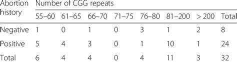 Distribution Of Cgg Repeat Number In The 29 Pre Mutation Carriers And 3