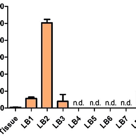 Liquid Biopsy Shows The Mutant Allele Frequency Maf Of Mutant Nras In