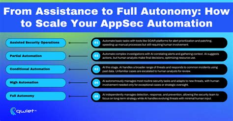 The Autonomous Appsec Journey Preventing The Unpreventable Qwietᴬᴵ