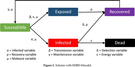 Figure 1 From A New Individual Based Model To Simulate Malware