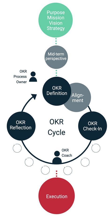 Okr Check In How To Facilitate An Effective Okr Check In In 6 Steps