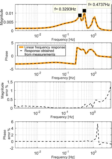 Figure 4 From A Loewner Interpolation Method For Power System Identification And Order Reduction