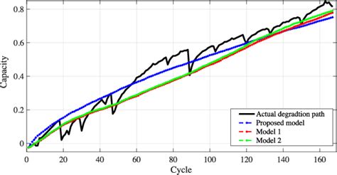 Figure 10 From A Wiener Process Model With Dynamic Covariate For