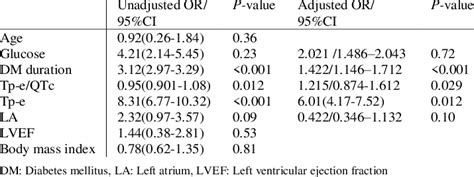 univariate and multivariate logistic regression analysis showing