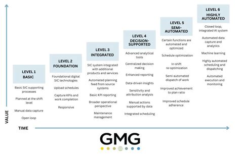 Gmg Guideline For Short Interval Control Global Mining Guidelines Group Gmg Posted On The