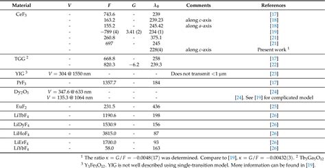 Table 1 From Broadband High Precision Faraday Rotation Spectroscopy With Uniaxial Single Crystal