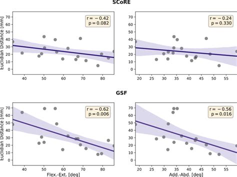 Linear Correlation Between The Hip Flexion Extension Left And